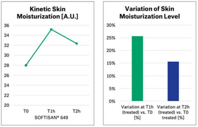 SOFTISAN® 649 – A Cocooning Shield for Skin and Hair in Wintry Weather ...