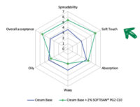 SOFTISAN® PG2 C10 – The game changer with a soft touch - IOI Oleo GmbH