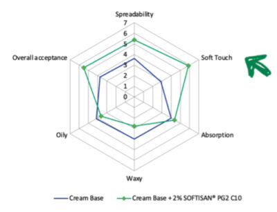 SOFTISAN® PG2 C10 – The game changer with a soft touch - IOI Oleo GmbH